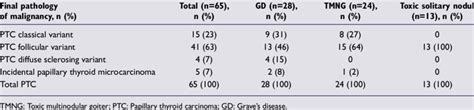 Intergroup Features Of Malignancy Download Scientific Diagram