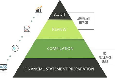 Need An Audit Review Or Compilation From A Cpa Firm Jmco