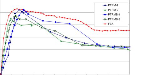 Comparison Of Finite Element Analysis With Experimental Results Download Scientific Diagram