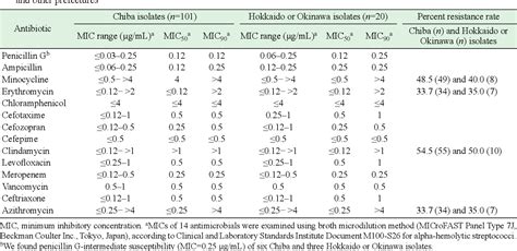 Table 1 From Antimicrobial Resistance Patterns Of Streptococcus Uberis