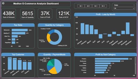 How I Used Power Bi To Analyze E Commerce Sales Data Abhijeet Andhare