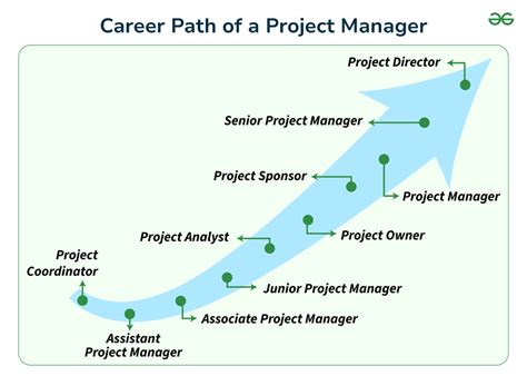 Project Manager Career Path Salary Discussion GeeksforGeeks