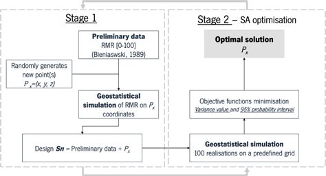 Figure 1 From Plans Optimization Methodology Combining Geostatistical