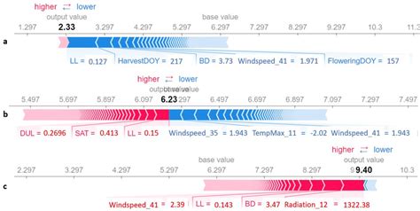 Shap Values To Explain The Predicted Yield Values For Instances With