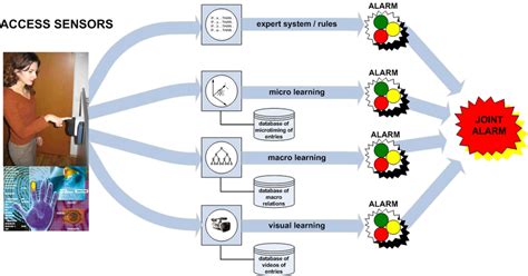The Structure Of The Intelligent Access Control System Prototype Download Scientific Diagram
