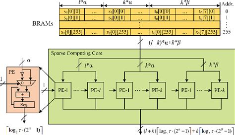 Figure 3 From Sparse Polynomial Multiplication Based High Performance