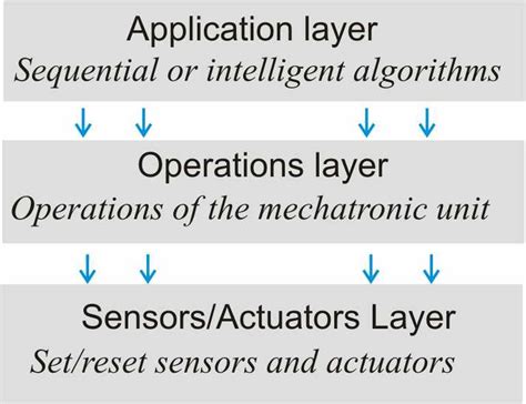 Layers Of The Distributed Control Architecture Download Scientific