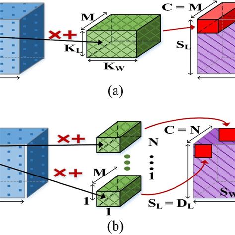 The Operation Of A The Depthwise Convolution And B The Pointwise Download Scientific Diagram
