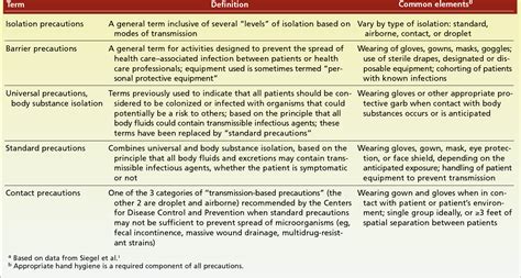 Isolation Precautions For Diseases