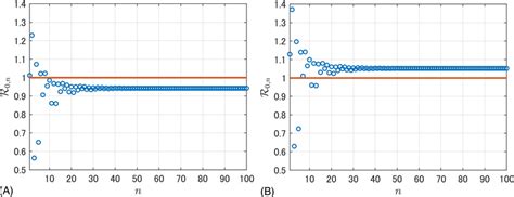 ℛ n mathrm mathcal R n versus n n for Download Scientific Diagram
