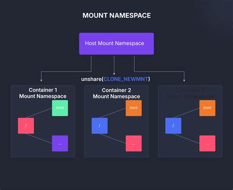 Part 1 What Are Linux Namespaces By TrÄw🤟 Sysxplore