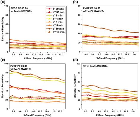 Figure 13 From The Role Of Phase Migration Of Carbon Nanotubes In Melt