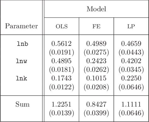 Table 1 From Production Function Estimation In Stata Using Inputs To Control For Unobservables