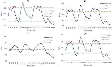 The Performance Comparison Of The Value Of The Exports Data Set