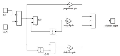 Block Diagram Of Digital Pid Controller 37 Sliding Mode