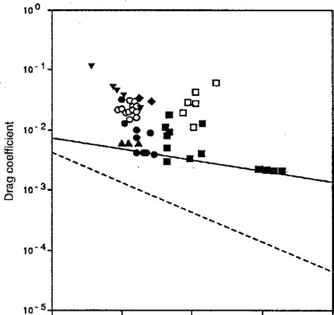 Relationship Between Drag Coefficient C And Reynolds Number Re M