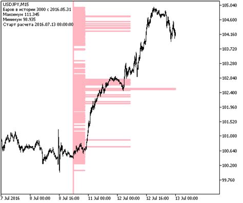 Free Download Of The Minpricedistribution Indicator By Godzilla For Metatrader 5 In The Mql5