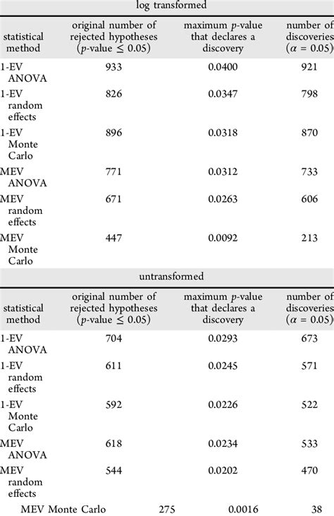 Number Of Identified Rejected Hypotheses Vs The Number Of Discoveries Download Scientific