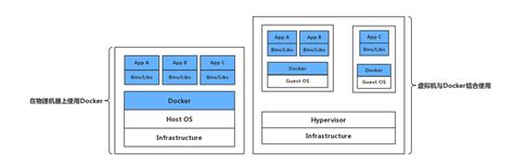 Docker的那点事儿 SylvanasSun s Blog