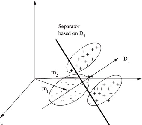A One Dimensional Discriminant Subspace Is Formed For Two Classes