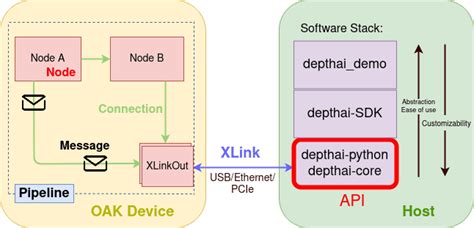 Oak D Understanding And Running Neural Network Inference With Depthai