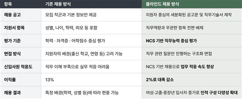 블라인드 채용 도입 전 인사 담당자가 반드시 알아야 하는 몇가지 나인하이어 블로그