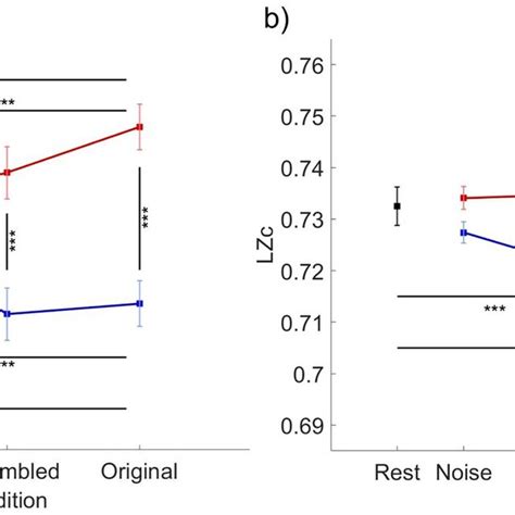 Mean Values Of A Temporal Lzs And B Spatio Temporal Lzc Download Scientific Diagram
