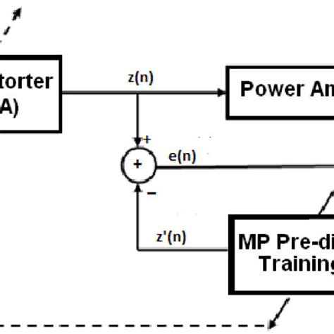 Structure Of The Memory Polynomial Download Scientific Diagram