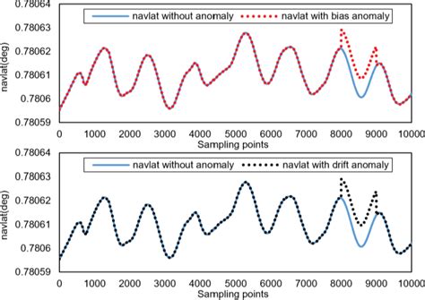 Figure 4 From Uav Flight Data Anomaly Detection Based On Parameter Selection And Multiple