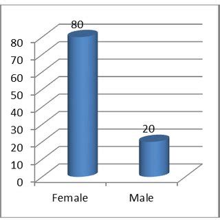 Study Show The Distribution Study Subject According To Sex Download Scientific Diagram