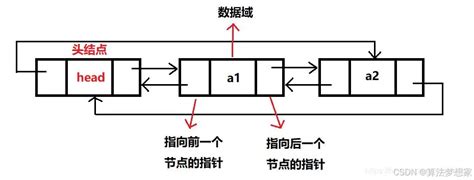 数据结构与算法：链表的cc实现c 链表 Csdn博客