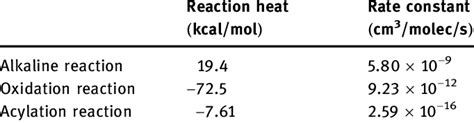 Reaction Thermodynamics And Kinetic Parameters Download Scientific Diagram