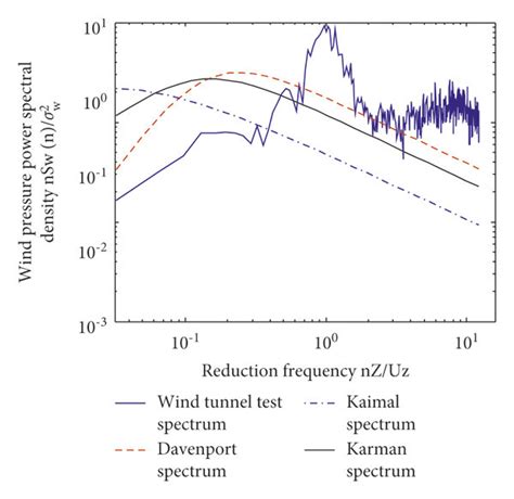 Wind Pressure Coefficient Time History Diagram And Corresponding Wind Download Scientific