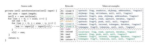 Example Source Code Sequence And The Resulting Bytecode And Exemplified