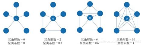 【gnn图神经网络】理解图特征之聚类系数（clustering Coefficient）图的聚类系数 Csdn博客