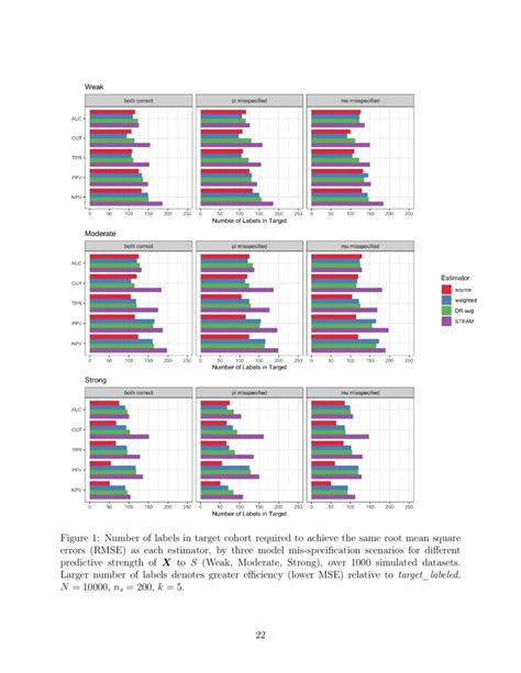 Semi Supervised Transfer Learning For Evaluation Of Model Classification Performance Deepai