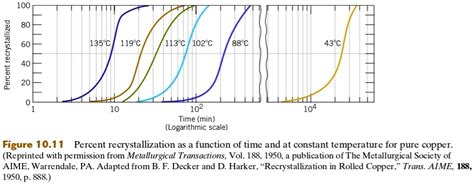 Solved A From The Curves Shown In Figure 10 11 And Using Equation 10