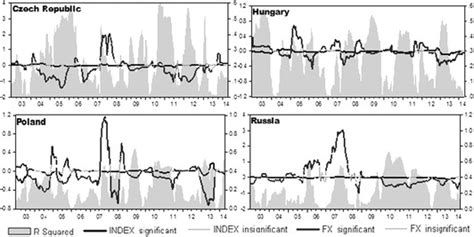 The Connection Between Conditional Correlation And Conditional