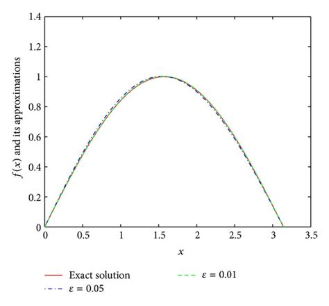 A Posteriori Regularization Parameter Choice Rule For Truncation Method
