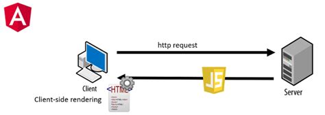 Improve Angular Performance And Seo With Angular Universal