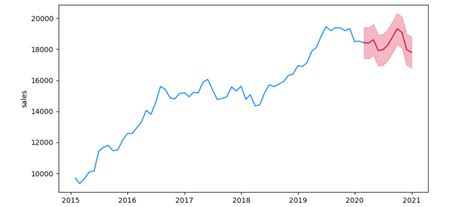 Python Plotting Line Graph In Different Color From Specific Date