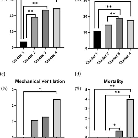 Comparison Of Clinical Outcomes Among The Four Clusters A Comparison Download Scientific