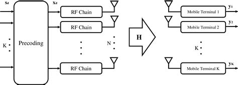 Figure 22 From Low Complexity Precoding Schemes For Massive Mimo Systems Semantic Scholar
