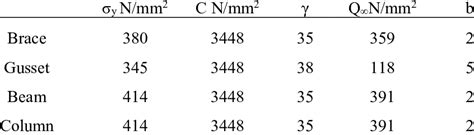Calibrated Kinematic And Isotropic Hardening Law Download Table