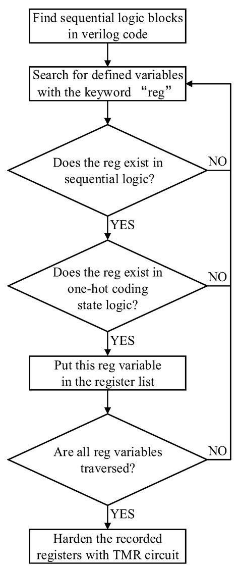 Implementation Of Highly Reliable Convolutional Neural Network With Low Overhead On Field