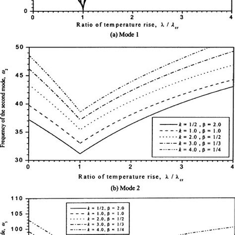 For Specified Values Of K And Download Scientific Diagram