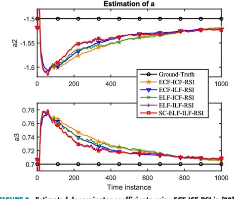 Figure 2 From A Variable Regularized Recursive Subspace Model