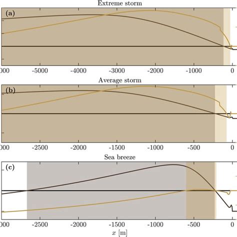 Visualization Of The Area Where The Threshold For The Initiation Of Download Scientific Diagram