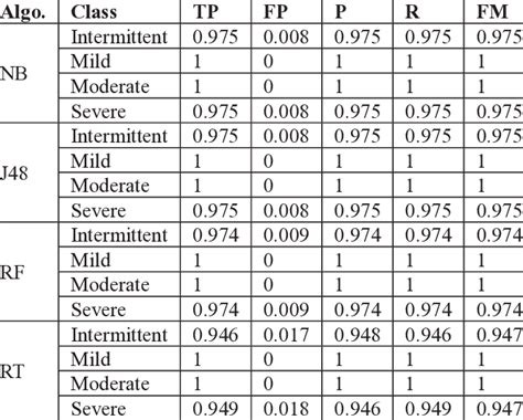 Performance Outcomes Under Different Classifiers Acronym Algo Used