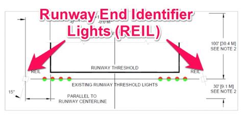 10 Runway Airport And Taxiway Lights Explained Aviation History Century Of Flight